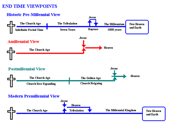 4 VIEWS OF THE MILLENNIUM IN REVELATION – Clear & Convincing Christianity